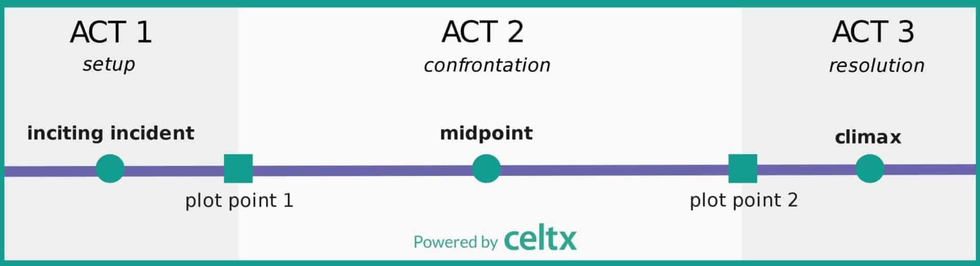 Three Act Structure in Screenwriting [A Complete Guide] - Celtx Blog