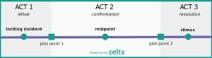 Three Act Structure in Screenwriting [A Complete Guide] - Celtx Blog