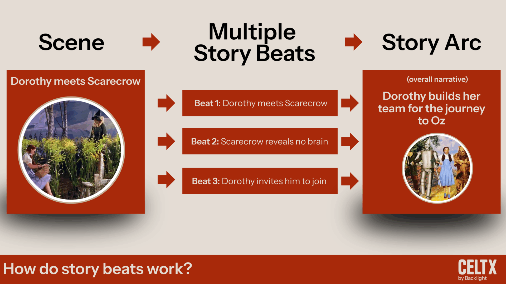 What is a Story Beat: Definition, Examples, and How to Use Them - Celtx ...