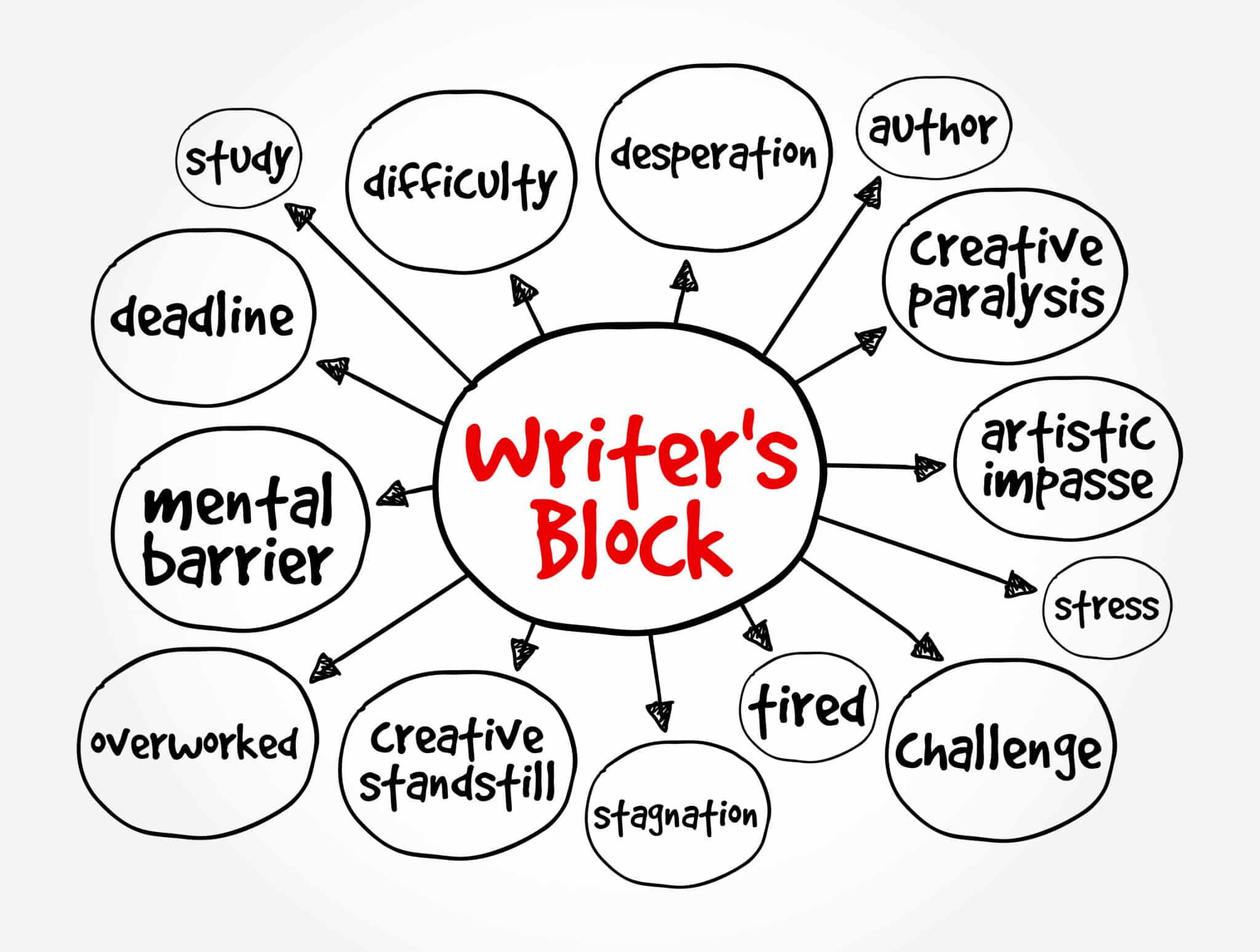 What is Writer's Block, and Why Does it Happen? - Celtx Blog