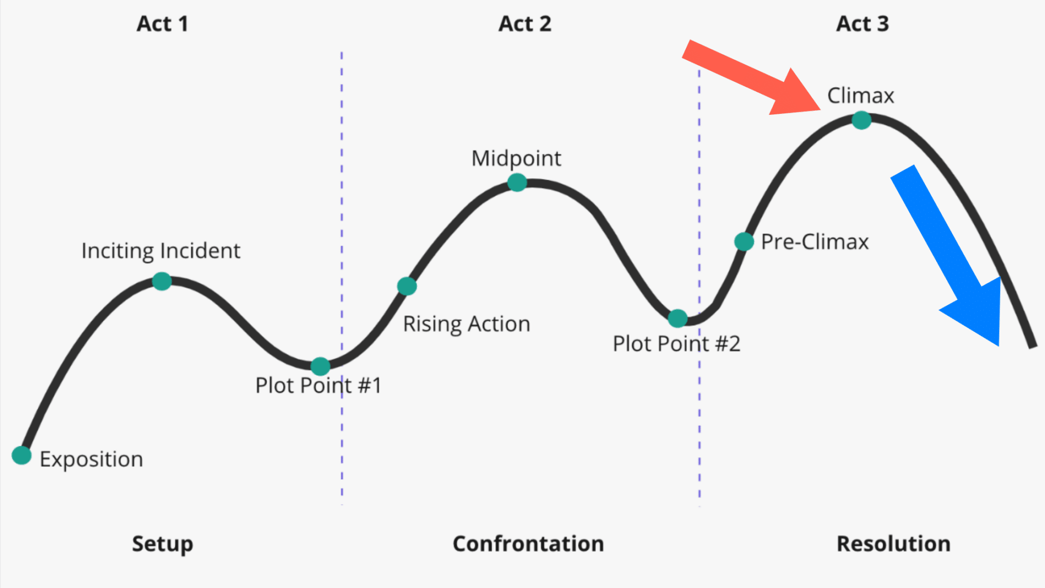The Climax: How to Write the Moment That Changes Everything - Celtx Blog